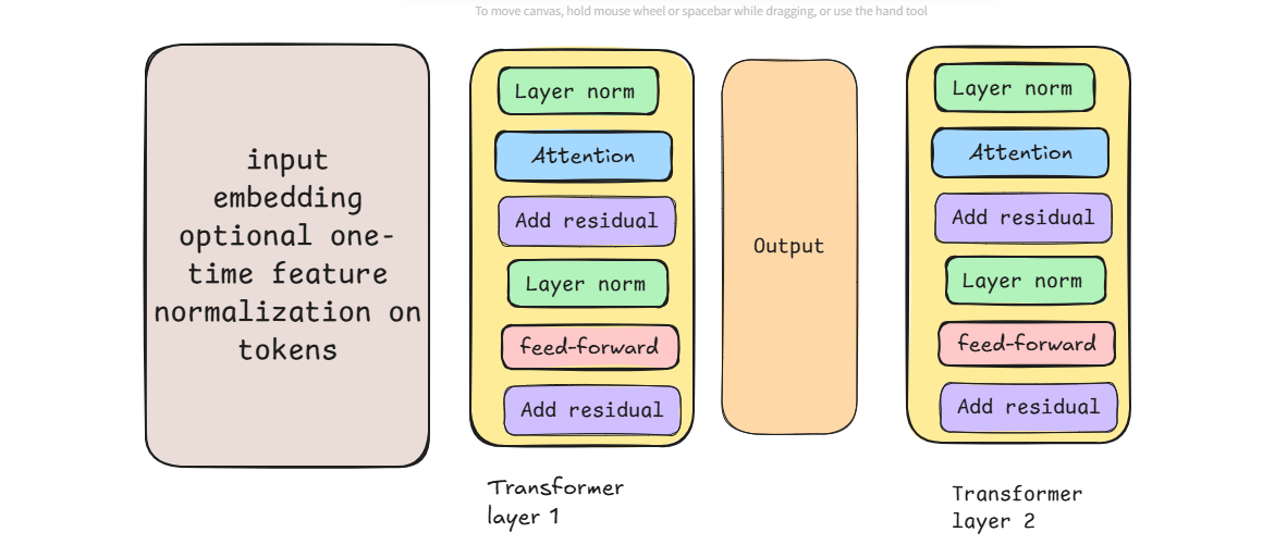 Diving Deeper: Inside the Transformer Layer